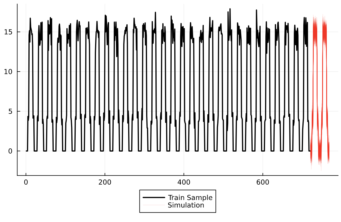 Examples · StateSpaceLearning.jl